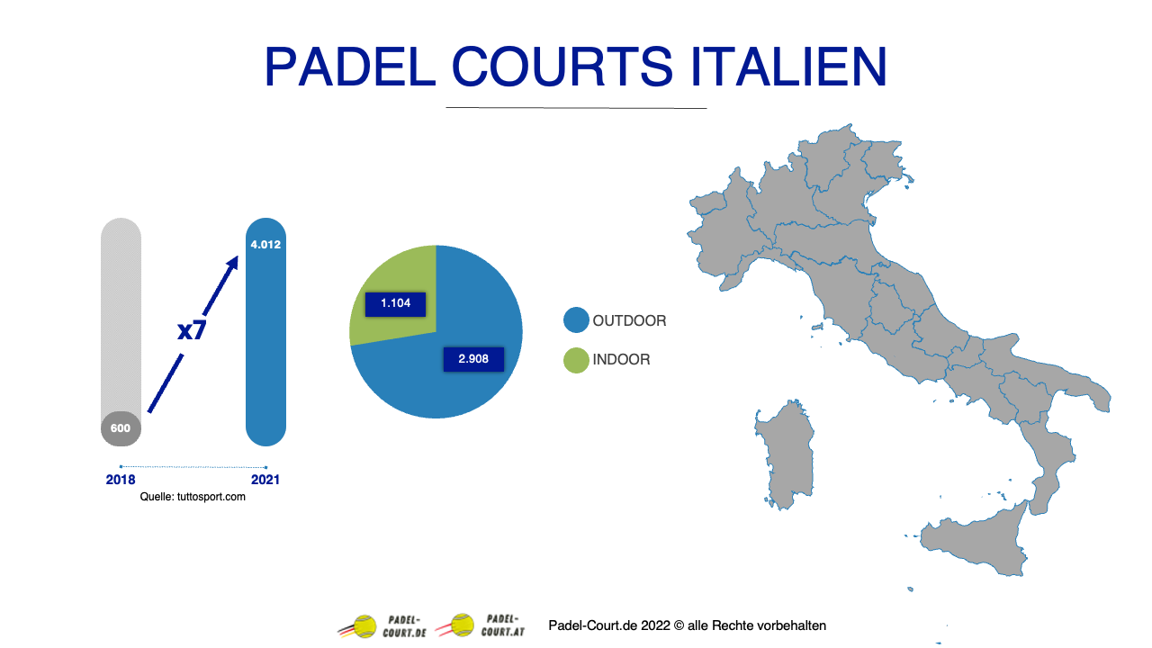 Padel Courts in Europa im Jahr 2022 - und davor - die Zahlen